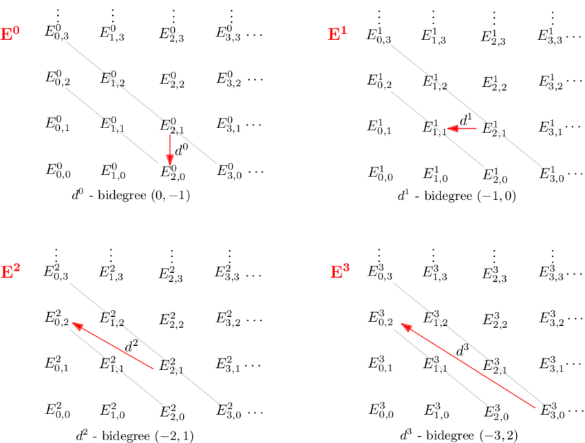Homological Algebra (Algebra Omologica) – Federico Binda
